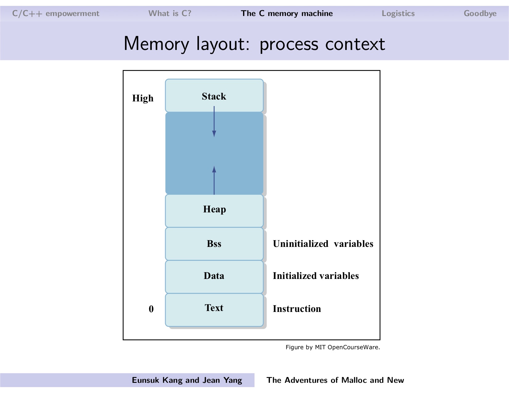 Asking for memory: arrays